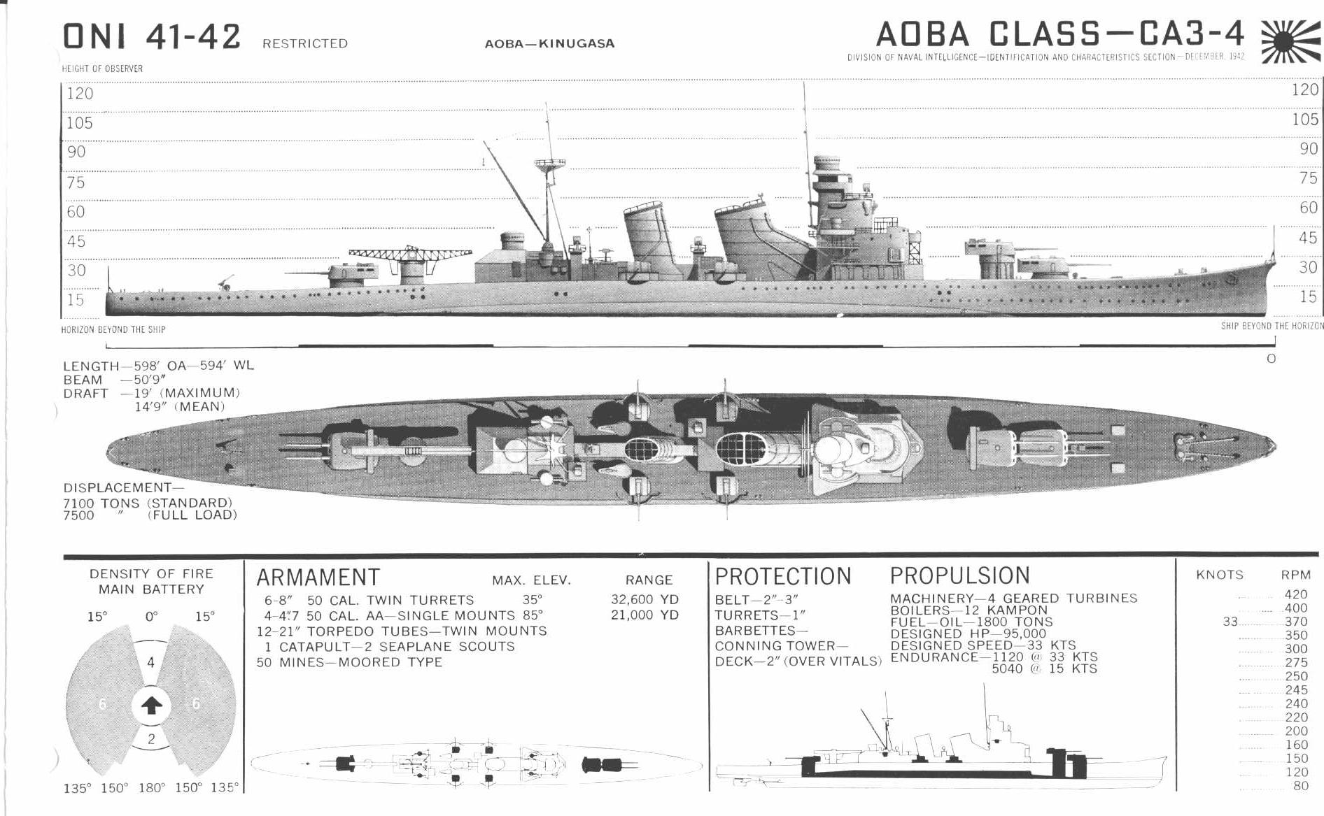 Aoba class Heavy Cruisers
